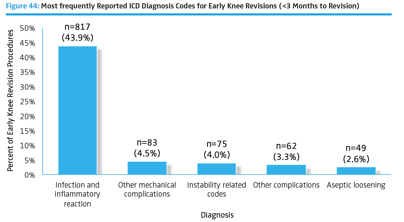 Early Linked THA and TKA Revisions Tied to Higher Infection Risks